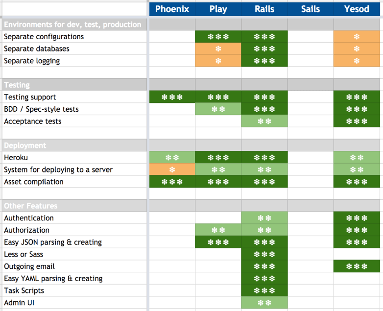 Web Framework Comparison Matrix – Dogweather